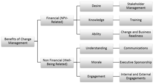 Benefits of Change Management | Glory Enyinnaya